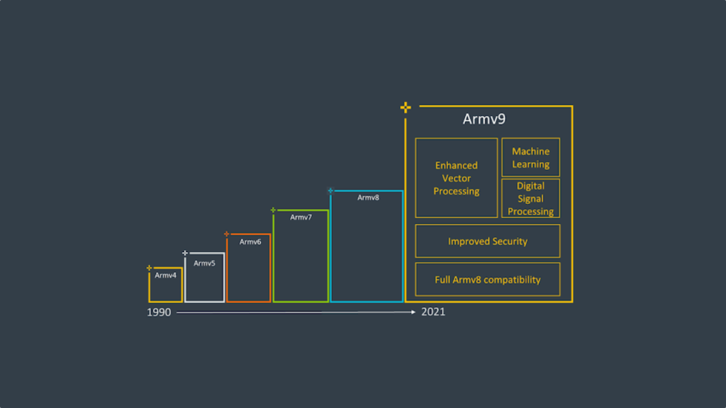 Nowa architektura ARM. Czy Armv9 pojawi się w procesorach Apple? | Mój Mac